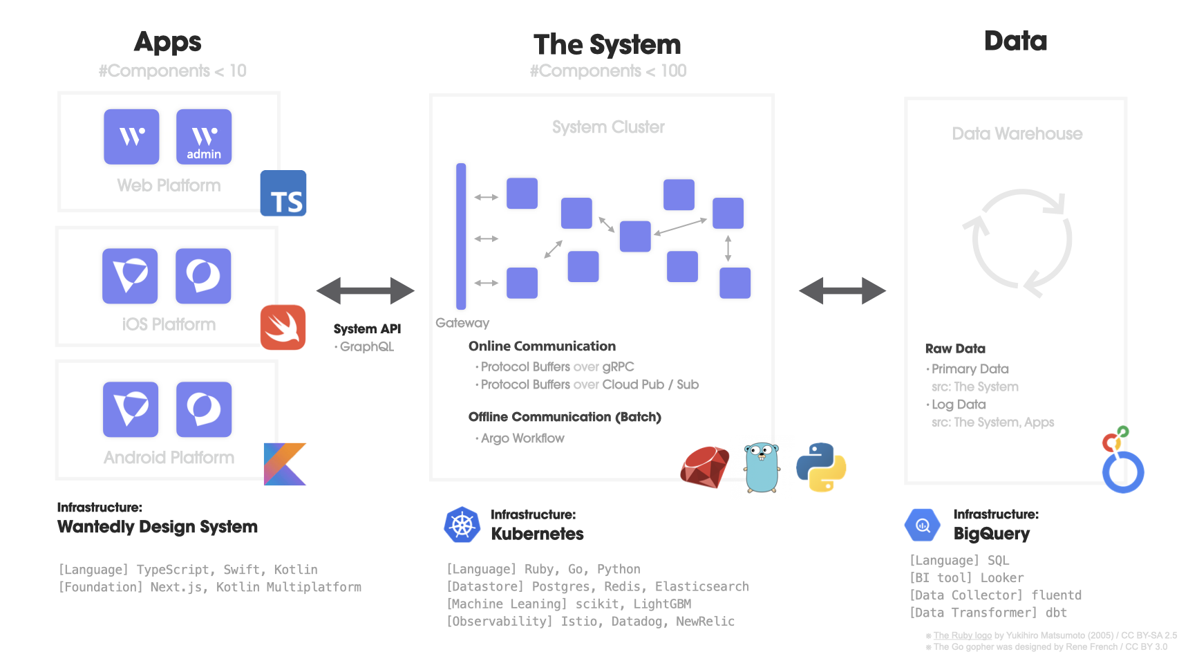 ウォンテッドリーのバックエンド領域を支える言語の歴史を読み解く | Wantedly Engineer Blog