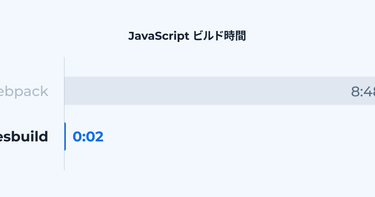 【開発】esbuildを使ってJavaScriptのビルドを264倍早くしました | SocialDog Tech Blog