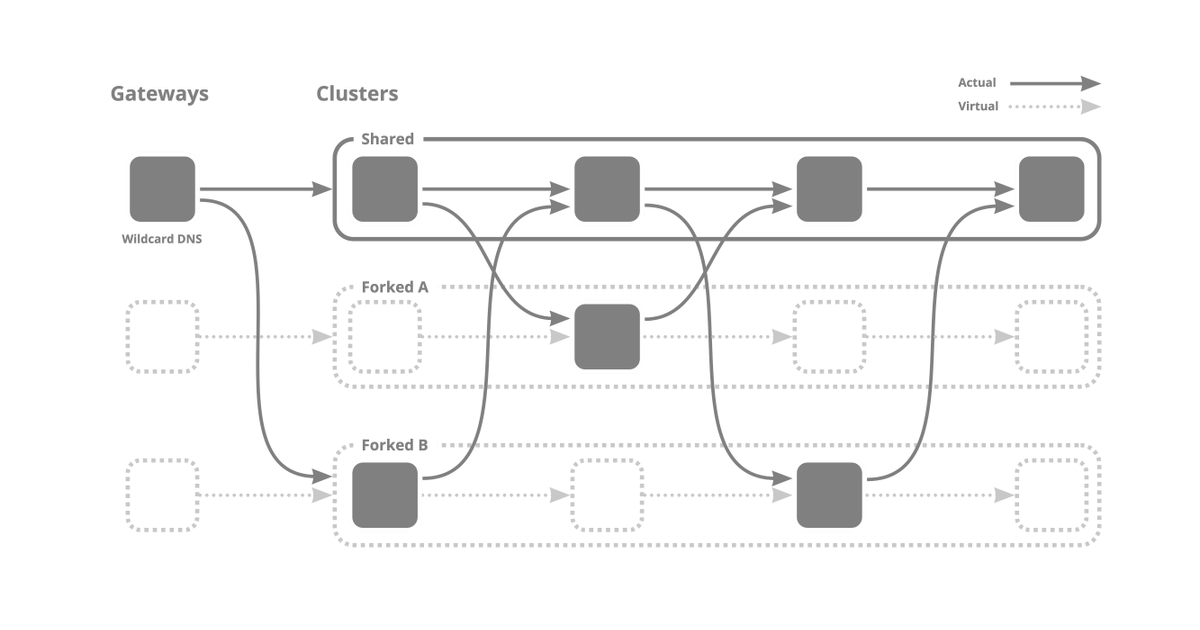 マイクロサービスでもポチポチ確認するための Kubefork | Wantedly Engineer Blog