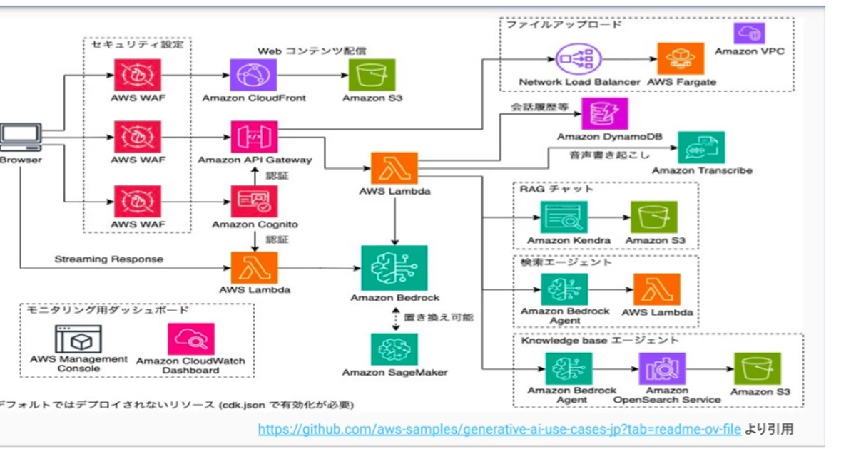 2024/6月社内Tech勉強会レポート – AWS生成AI(GenU)ワークショップ体験記 | アシアル株式会社