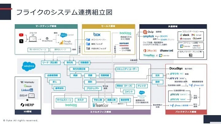 システム連携組立図に対する想い｜システムを武器に変革する 株式会社フライク 1116
