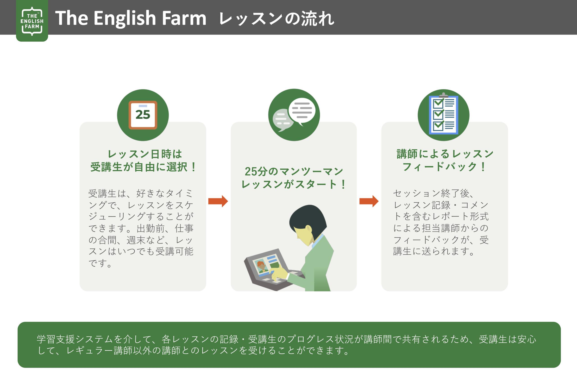 ビジネスパーソンに特化したオンライン英語レッスン - The English Farm - Perk（パーク）