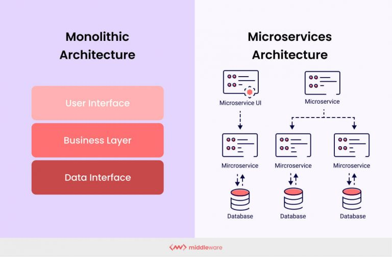 【完全版】マイクロサービス (microservices) とは？モノリシック アーキテクチャとの比較・実際のマイクロサービスの使用例 | 株式会社レリパ