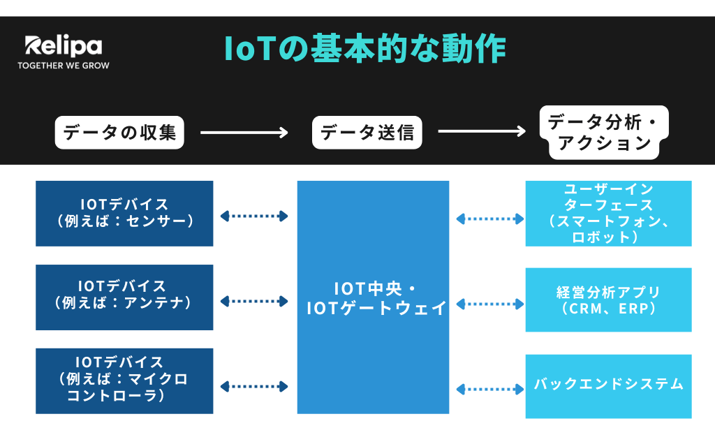 IoTとは？ 構造、動作、企業や現代生活におけるIoTの身近活用 | 株式会社レリパ