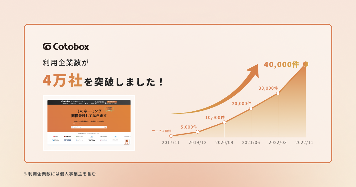 オンライン商標登録サービス「コトボックス」が利用企業数40,000社を突破 | cotobox株式会社