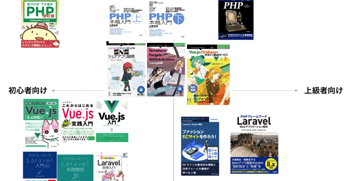 「2022年版」PHP /Vuejs (基礎/ WEB)おすすめ書籍 | 株式会社GIBJapan