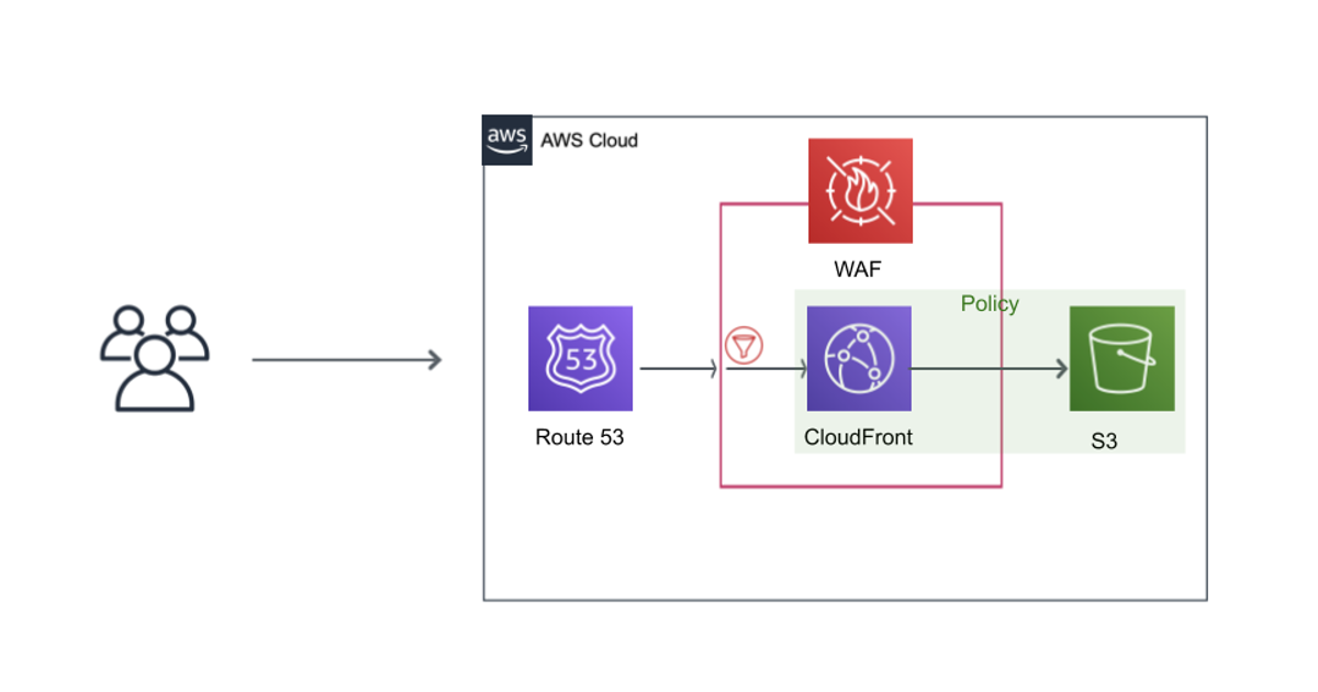 【TechBlogの新着記事】AWS WAF + CloudFront + S3 でIP制限をかけたホスティングサイトをサーバレスで組み立てる | TIMERS inc.